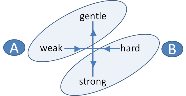 Weak, Hard, Strong, Gentle - AURELIS blog-wiki